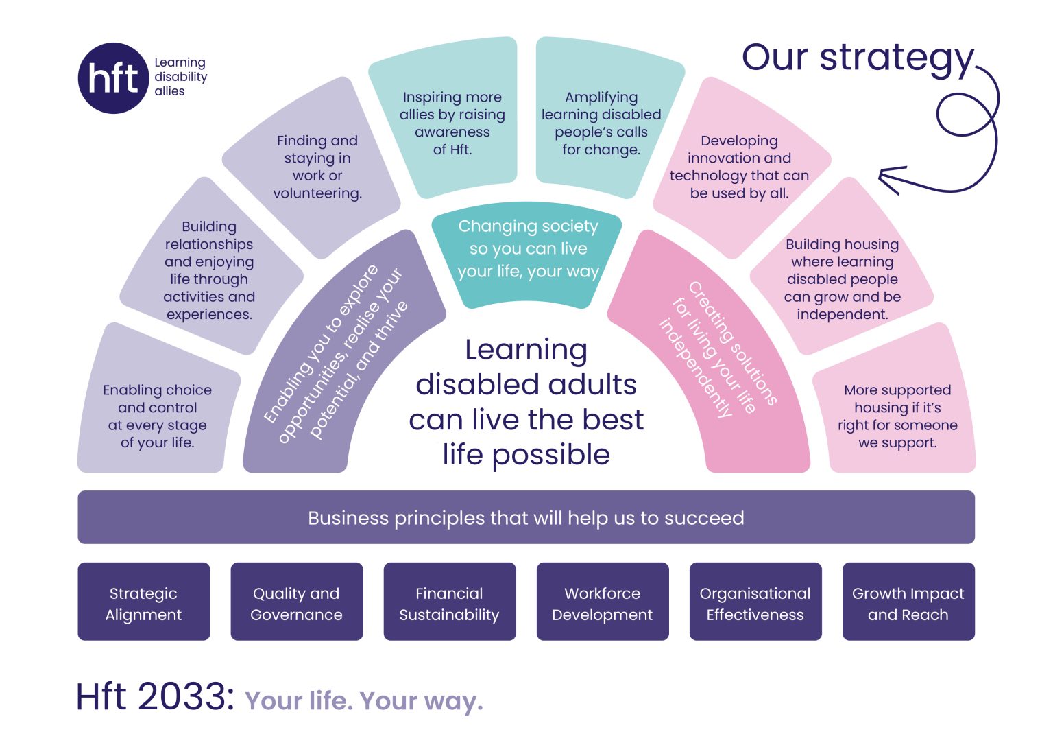 Hft | About us | Our purpose and long term strategy